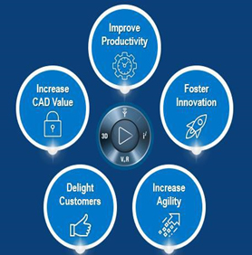 Benefits of CATIA V5 Connecting Engineering